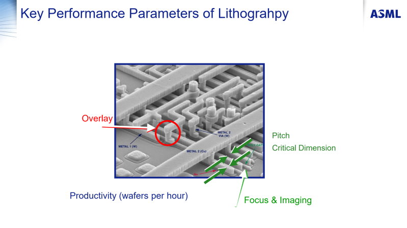 ASML reduces DUV overlay error to 1 nanometer - Bits&Chips